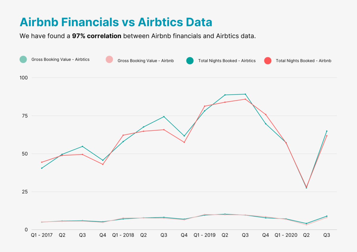 Our Data Accuracy Airbtics Airbnb Analytics